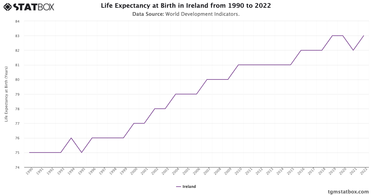 Life Expectancy at Birth in Ireland from 1990 to 2022 - TGM StatBox