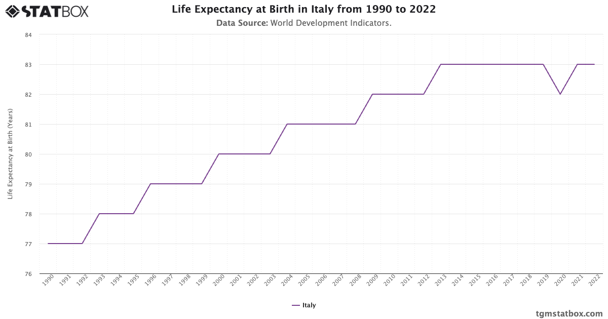 Life Expectancy at Birth in Italy from 1990 to 2022 - TGM StatBox