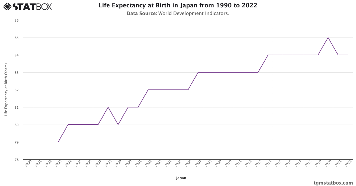 Life Expectancy at Birth in Japan from 1990 to 2022 - TGM StatBox