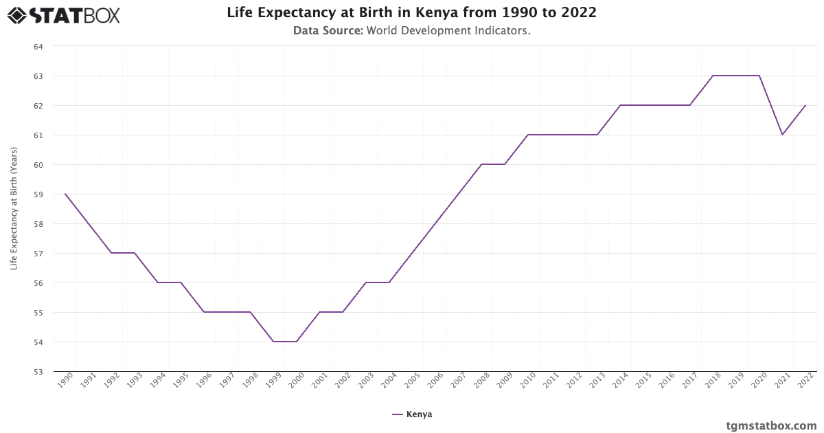 Life Expectancy at Birth in Kenya from 1990 to 2022 - TGM StatBox