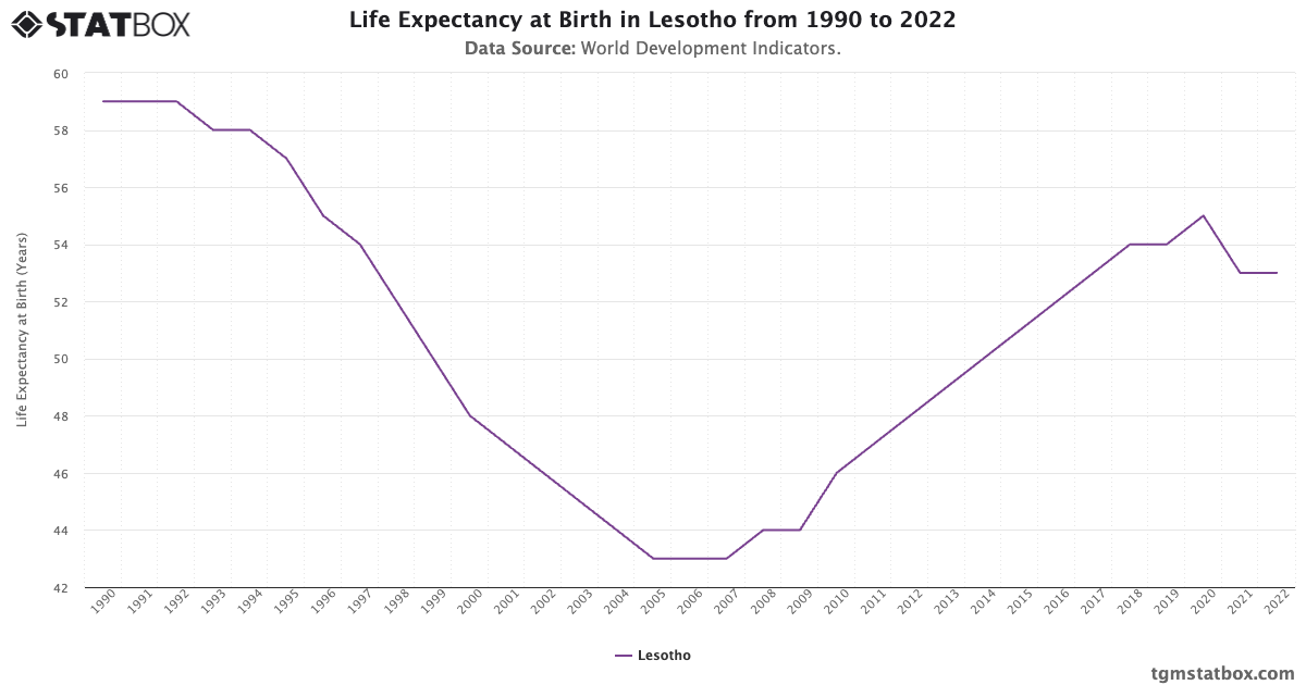 Life Expectancy at Birth in Lesotho from 1990 to 2022 - TGM StatBox