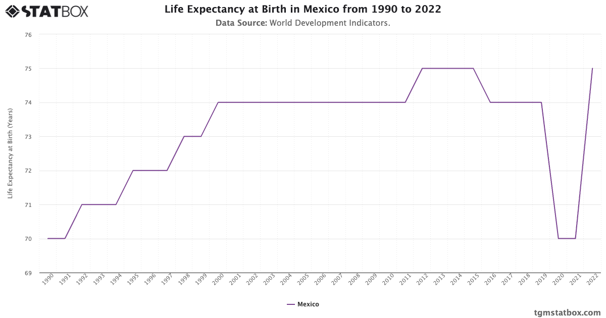 Life Expectancy at Birth in Mexico from 1990 to 2022 - TGM StatBox