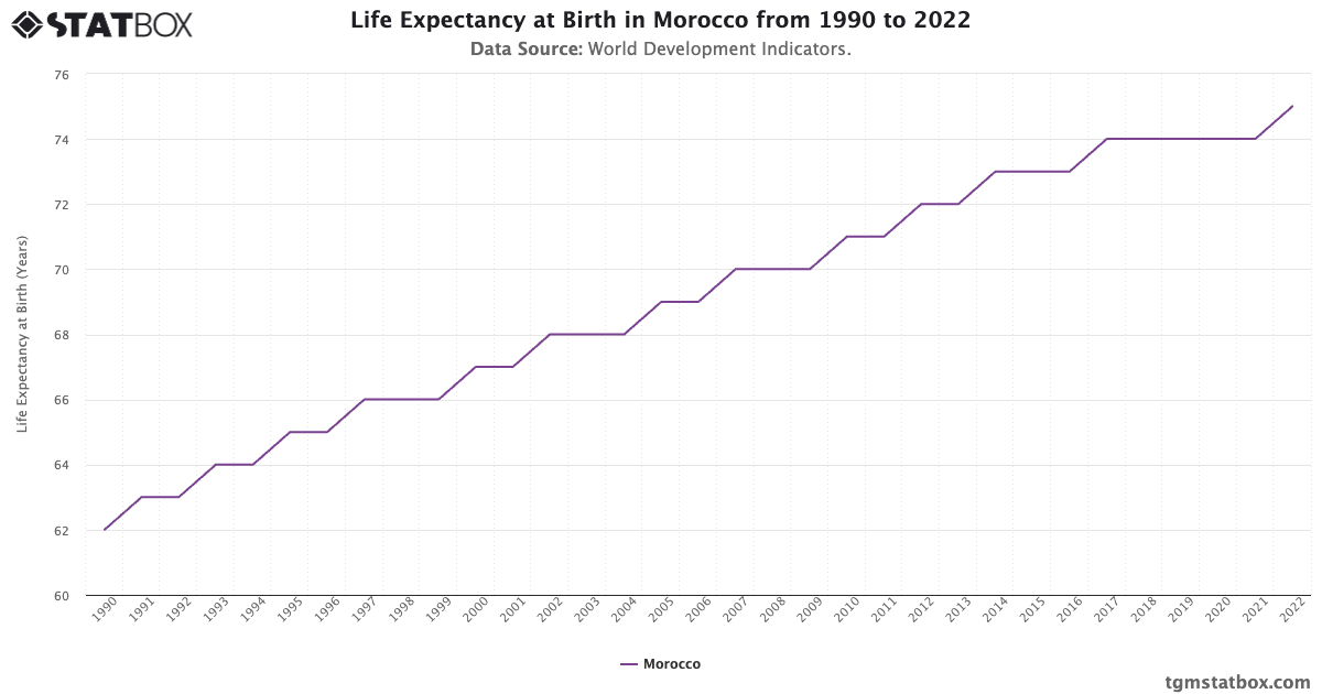 Life Expectancy at Birth in Morocco from 1990 to 2022 - TGM StatBox