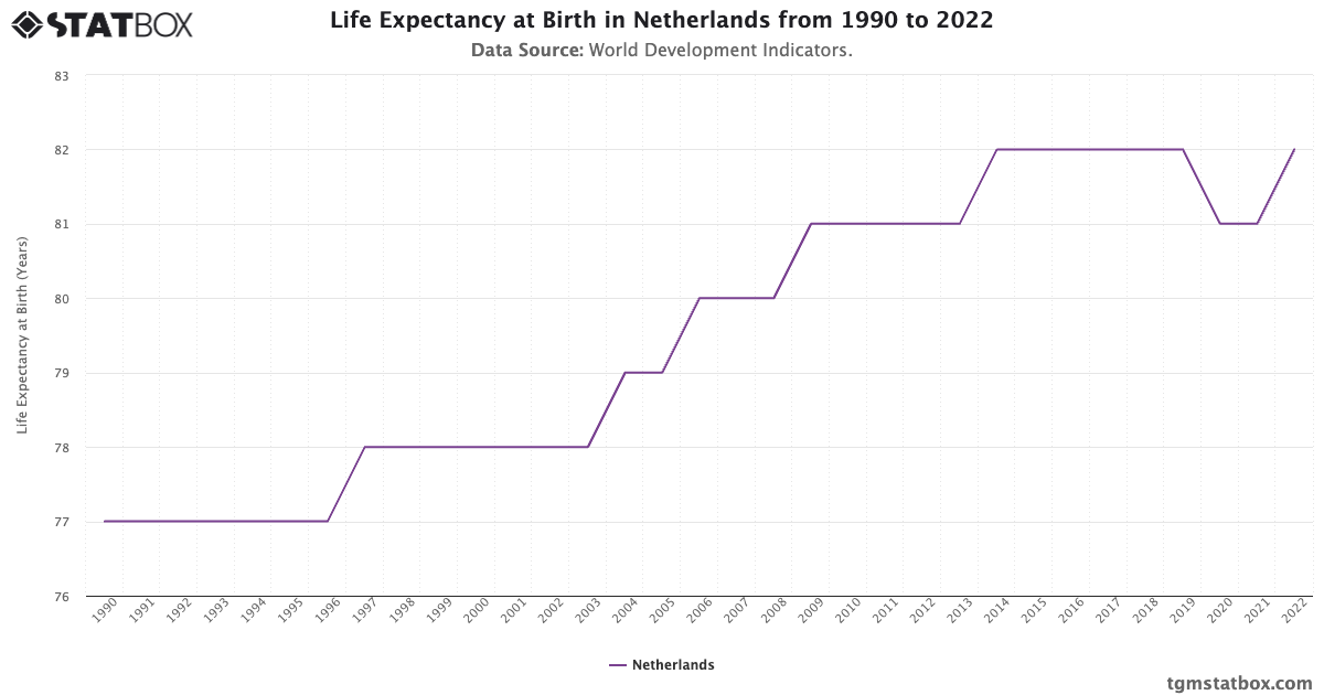 Life Expectancy at Birth in Netherlands from 1990 to 2022 - TGM StatBox