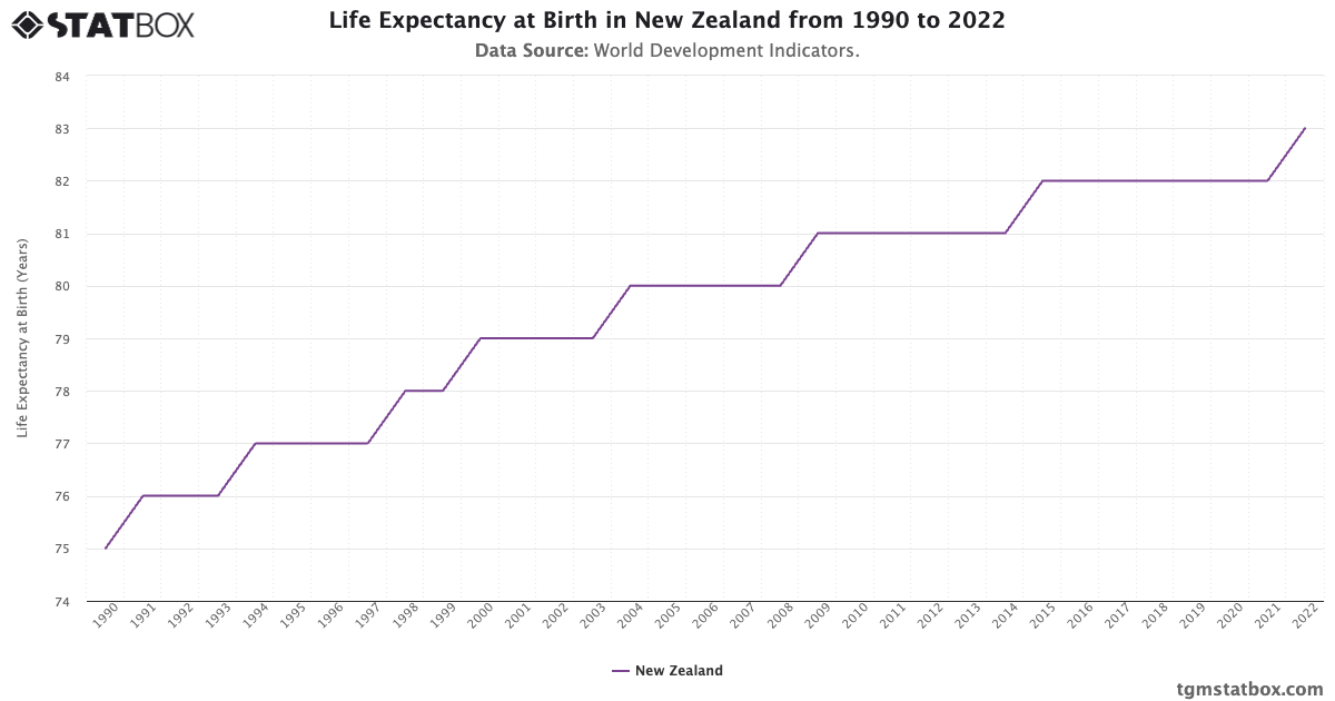 Life Expectancy at Birth in New Zealand from 1990 to 2022 - TGM StatBox