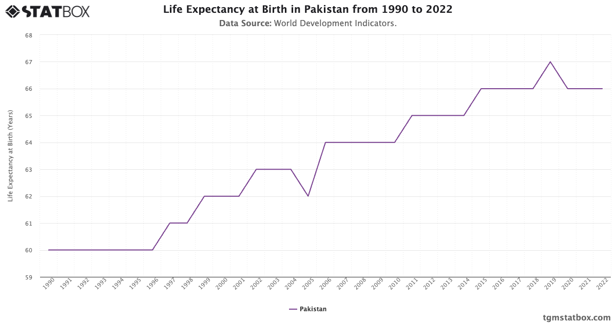 Life Expectancy at Birth in Pakistan from 1990 to 2022 - TGM StatBox
