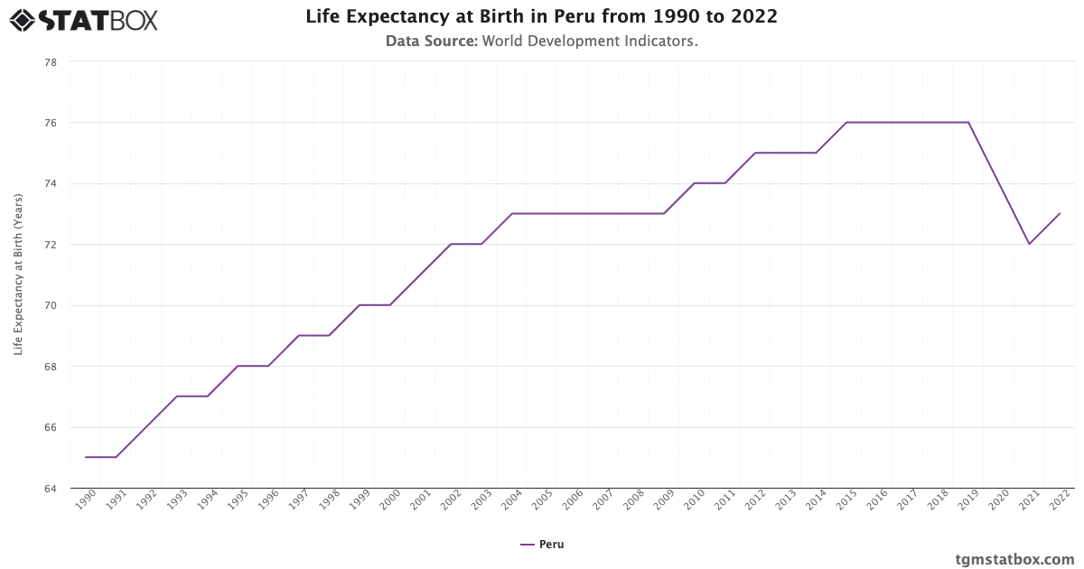 Life Expectancy at Birth in Peru from 1990 to 2022 - TGM StatBox