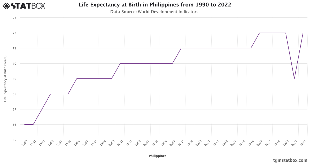 Life Expectancy at Birth in Philippines from 1990 to 2022 - TGM StatBox