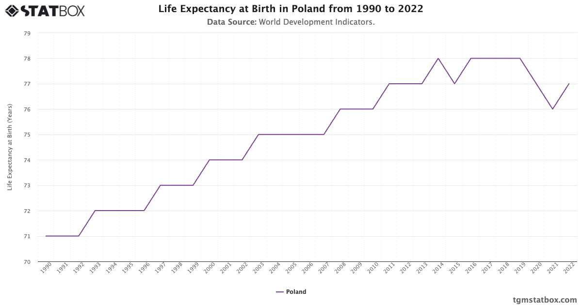Life Expectancy at Birth in Poland from 1990 to 2022 - TGM StatBox