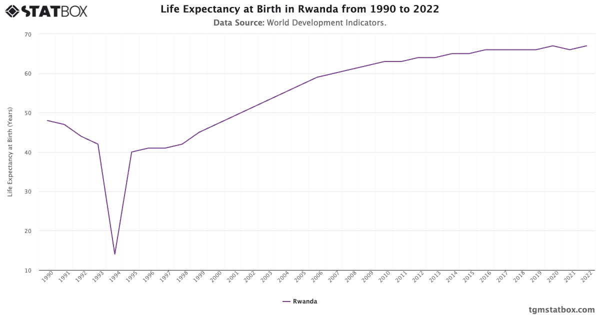 Life Expectancy at Birth in Rwanda from 1990 to 2022 - TGM StatBox