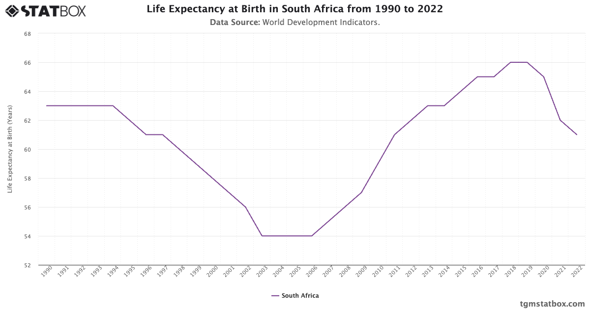 Life Expectancy at Birth in South Africa from 1990 to 2022 - TGM StatBox