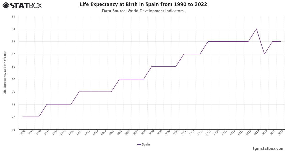 Life Expectancy at Birth in Spain from 1990 to 2022 - TGM StatBox