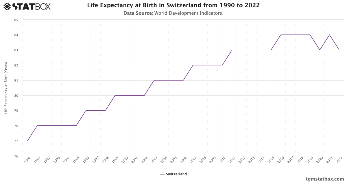 Life Expectancy at Birth in Switzerland from 1990 to 2022 - TGM StatBox