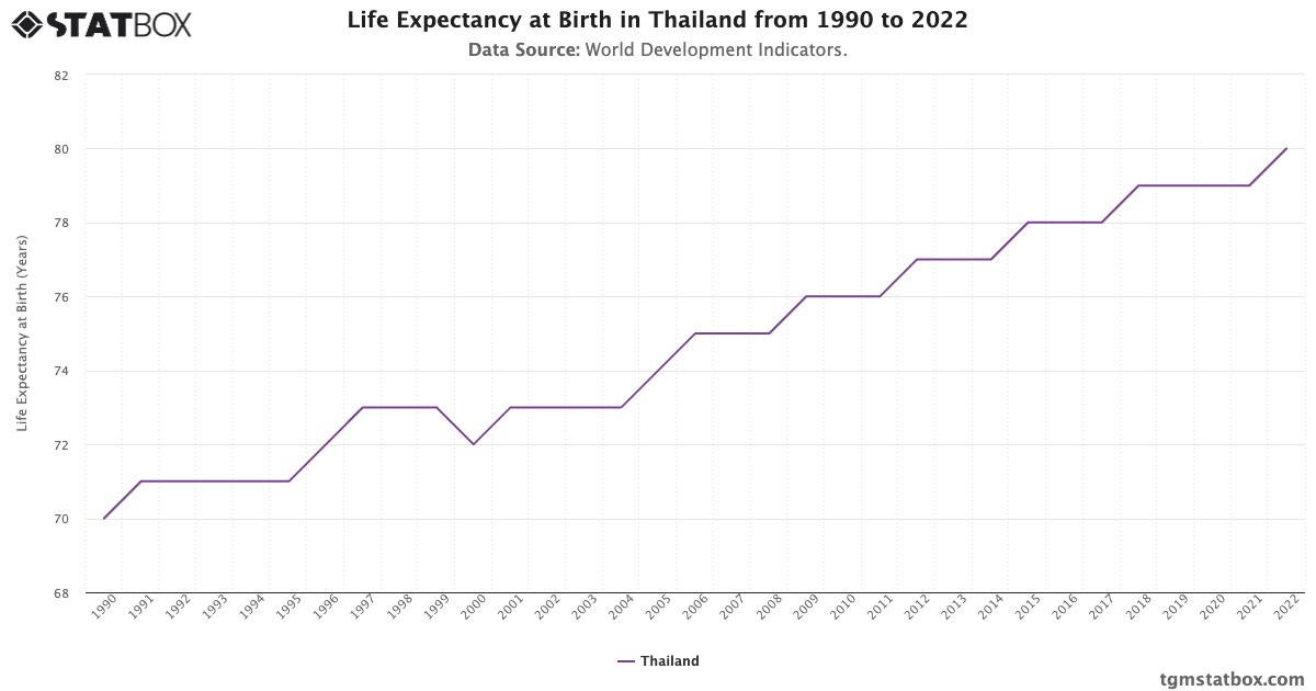 Life Expectancy at Birth in Thailand from 1990 to 2022 - TGM StatBox