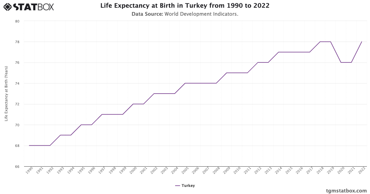 Life Expectancy at Birth in Turkey from 1990 to 2022 - TGM StatBox