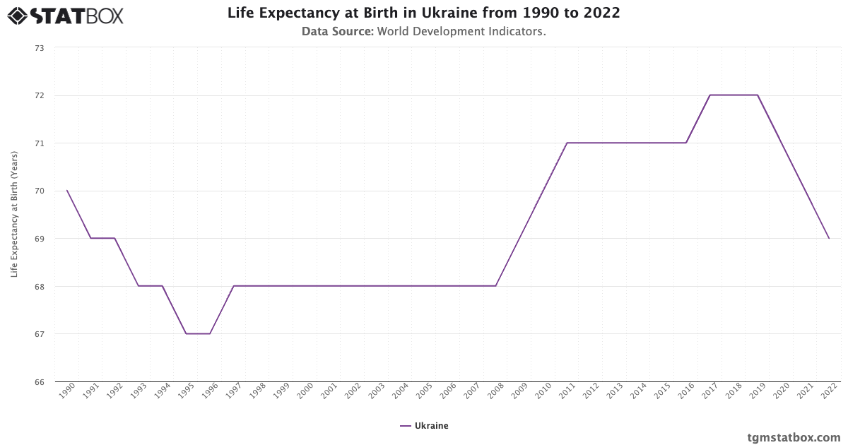 Life Expectancy at Birth in Ukraine from 1990 to 2022 - TGM StatBox