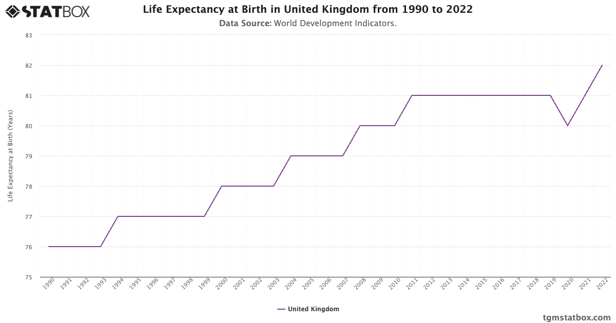 Life Expectancy at Birth in United Kingdom from 1990 to 2022 - TGM StatBox