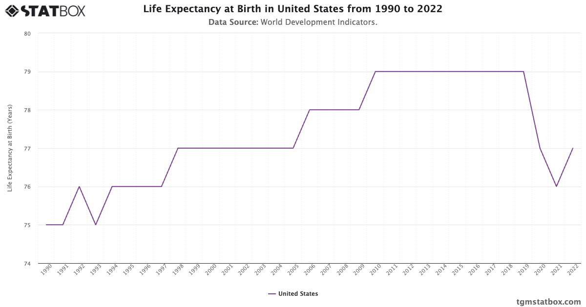 Life Expectancy at Birth in United States from 1990 to 2022 - TGM StatBox