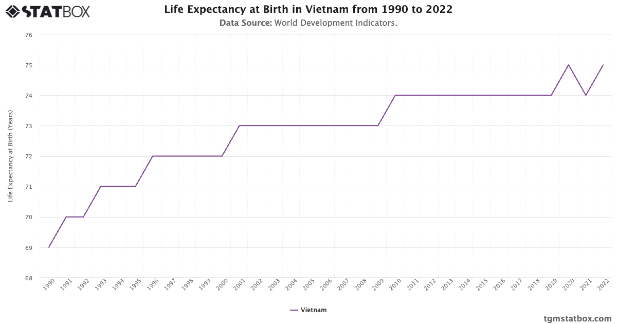 Life Expectancy at Birth in Vietnam from 1990 to 2022 - TGM StatBox