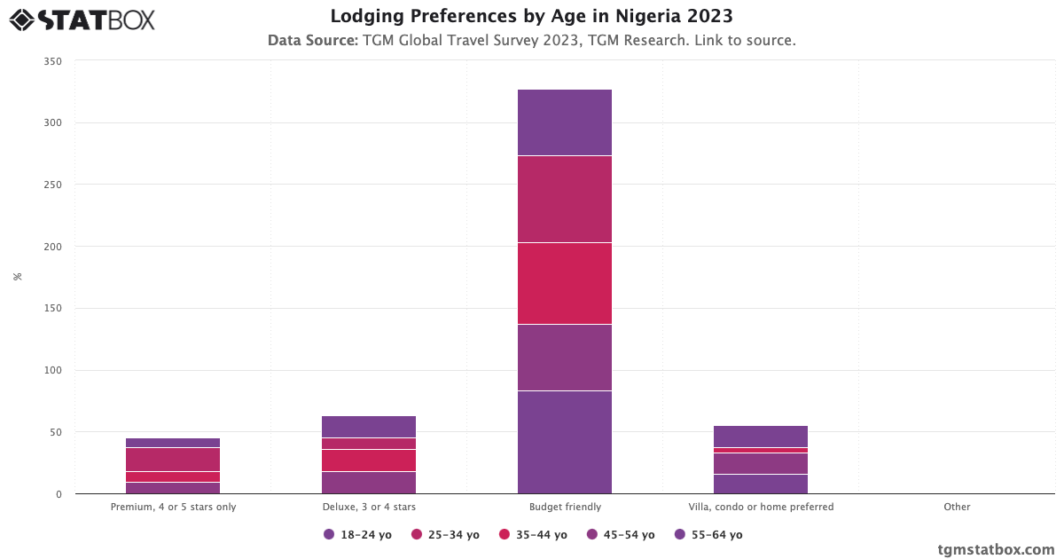 Lodging Preferences by Age in Nigeria 2023 | TGM Statbox Charts