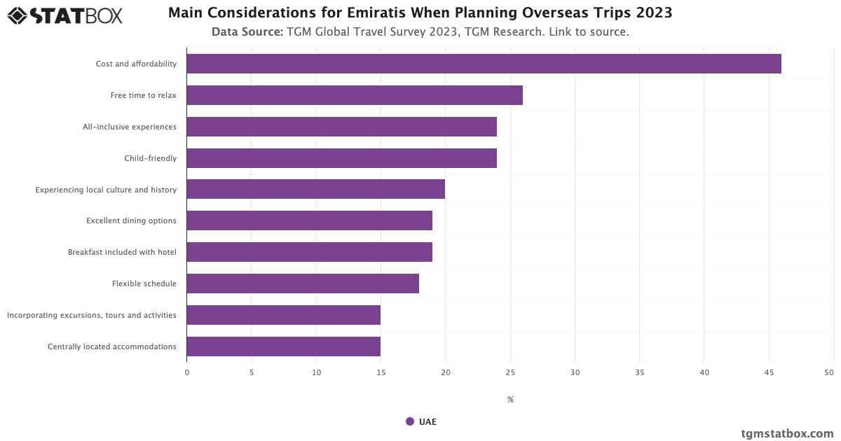 Main Considerations for Emiratis When Planning Overseas Trips