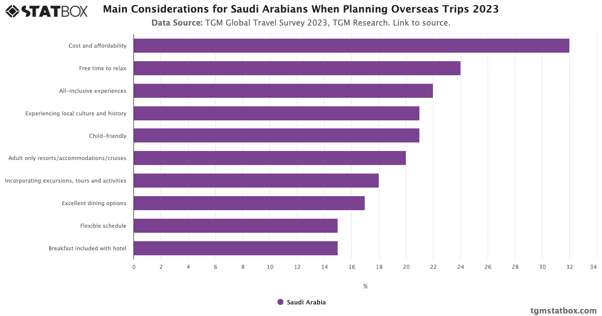 Main Considerations for Saudi Arabians When Planning Overseas Trips