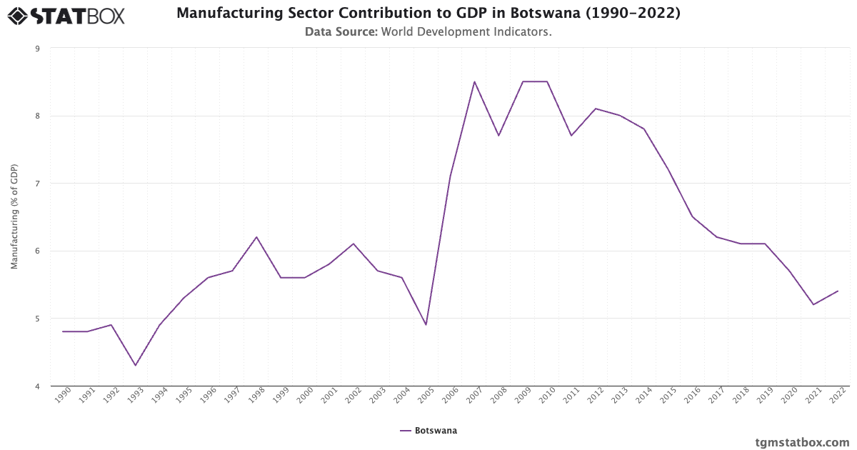 Manufacturing Sector Contribution to GDP in Botswana (1990-2022) - TGM ...
