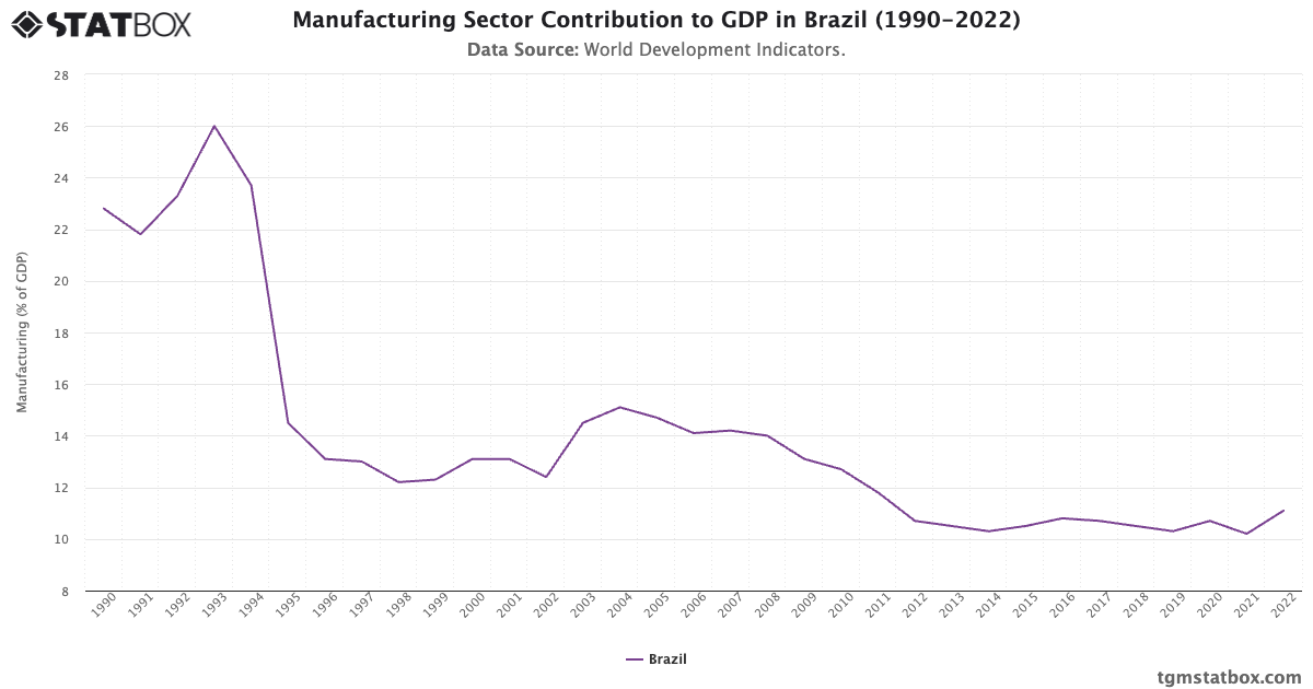 Manufacturing Sector Contribution to GDP in Brazil (1990-2022) - TGM ...