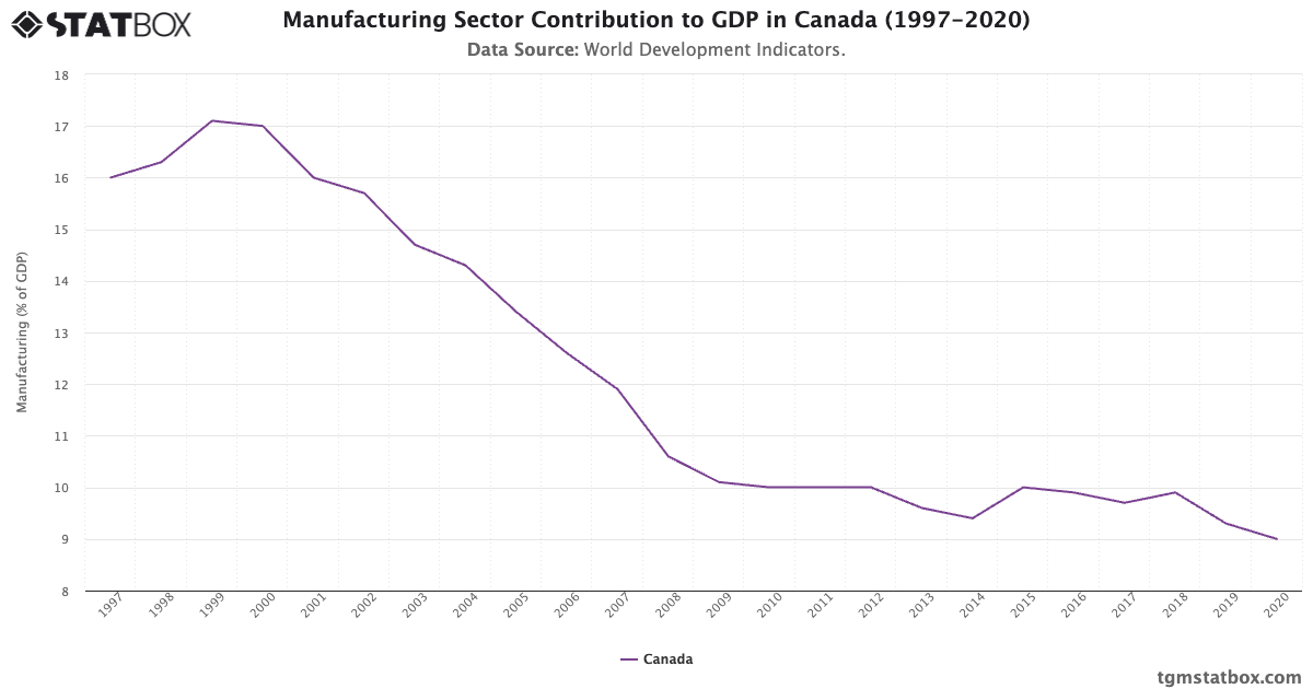 Manufacturing Sector Contribution to GDP in Canada (1990-2022) - TGM ...