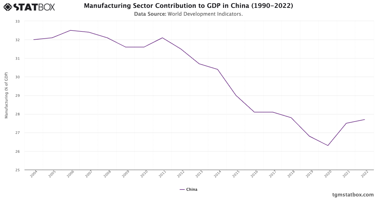 Manufacturing Sector Contribution to GDP in China (2004-2022) - TGM StatBox