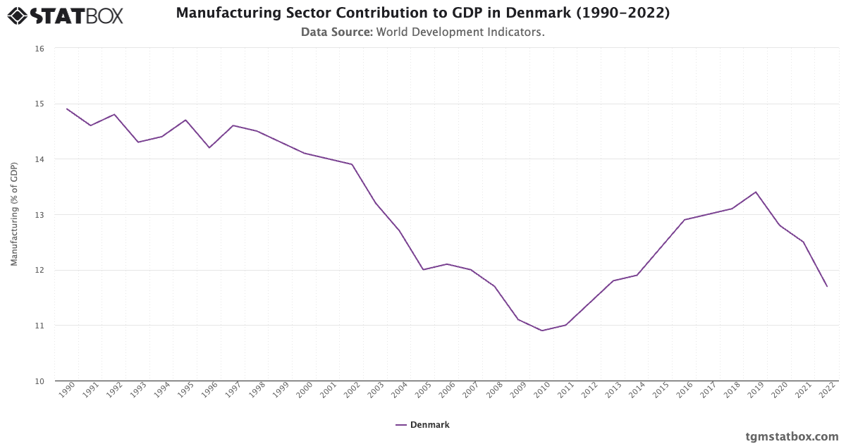Manufacturing Sector Contribution to GDP in Denmark (1990-2022) - TGM ...
