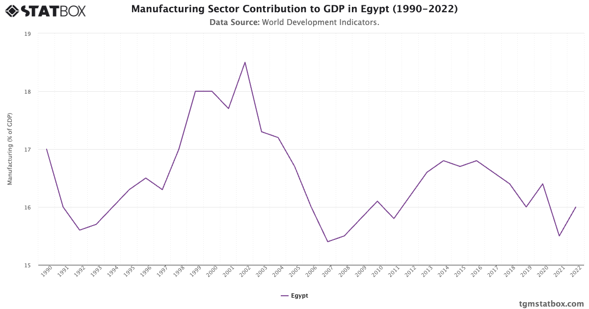Manufacturing Sector Contribution to GDP in Egypt (1990-2022) - TGM StatBox