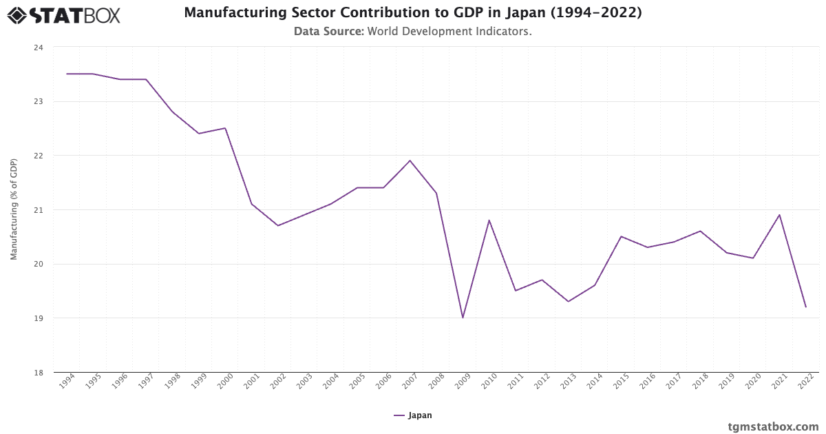 Manufacturing Sector Contribution to GDP in Japan (1990-2022) - TGM StatBox
