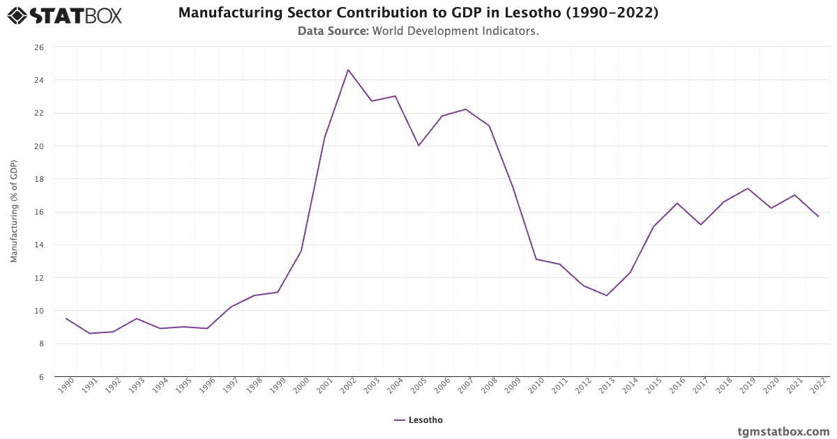Manufacturing Sector Contribution to GDP in Lesotho (1990-2022) - TGM ...