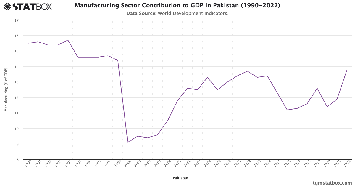 Manufacturing Sector Contribution to GDP in Pakistan (1990-2022) - TGM ...