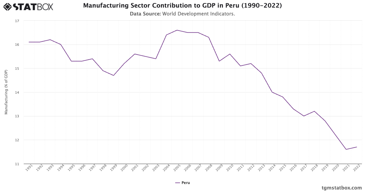 Manufacturing Sector Contribution to GDP in Peru (1990-2022) - TGM StatBox