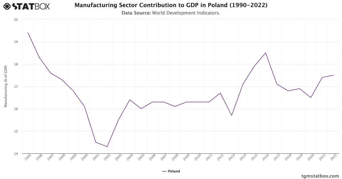 Manufacturing Sector Contribution to GDP in Poland (1990-2022) - TGM ...