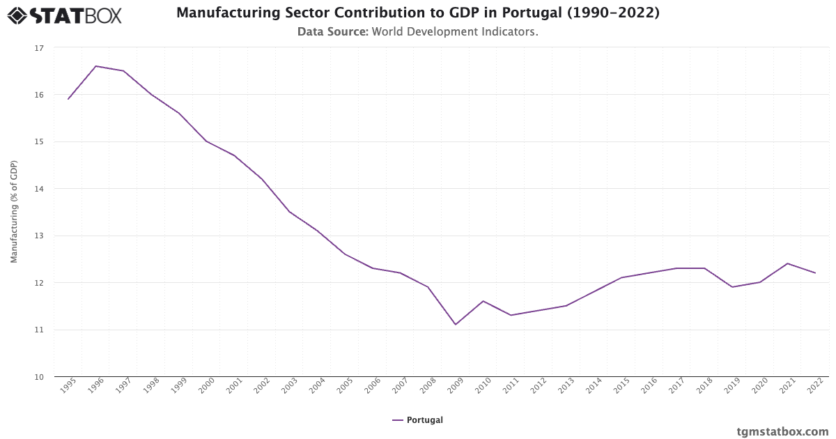 Manufacturing Sector Contribution to GDP in Portugal (1990-2022) - TGM ...