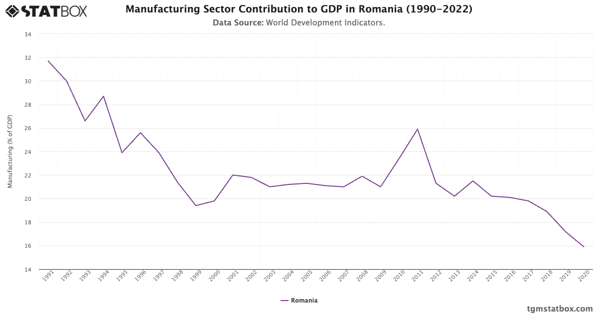 Manufacturing Sector Contribution to GDP in Romania (1990-2022) - TGM ...