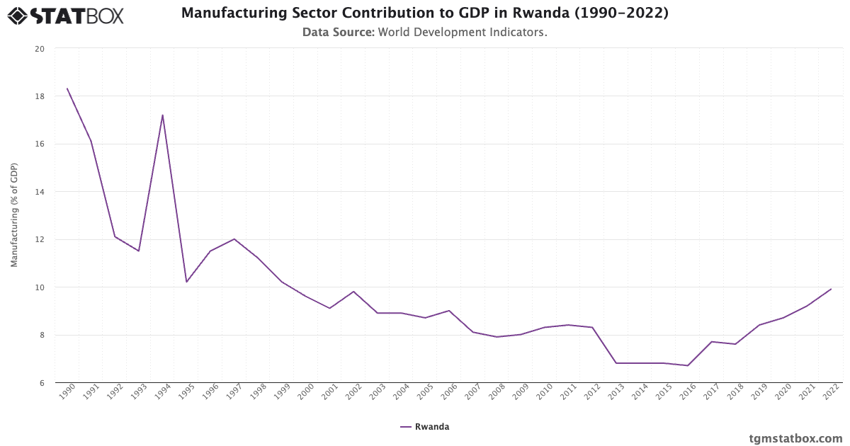 Manufacturing Sector Contribution to GDP in Rwanda (1990-2022) - TGM ...