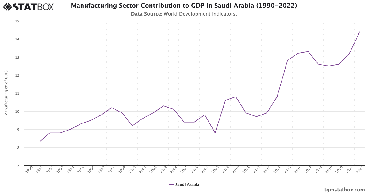 Manufacturing Sector Contribution to GDP in Saudi Arabia (1990-2022 ...