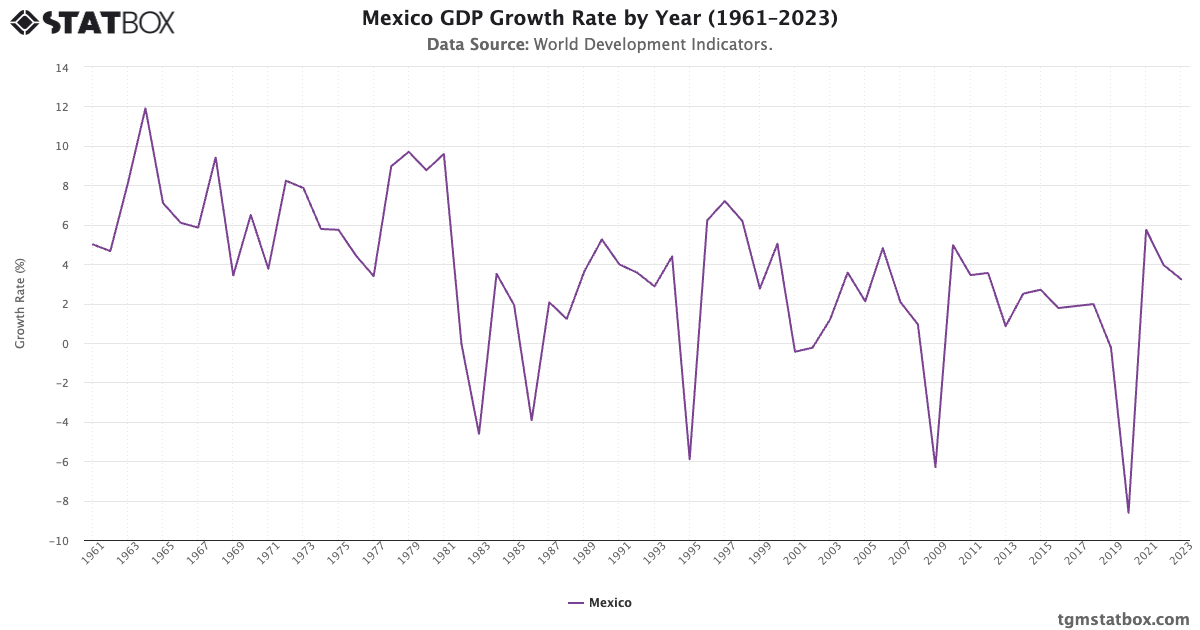 Mexico GDP Growth Rate by Year (1961–2023) - TGM StatBox