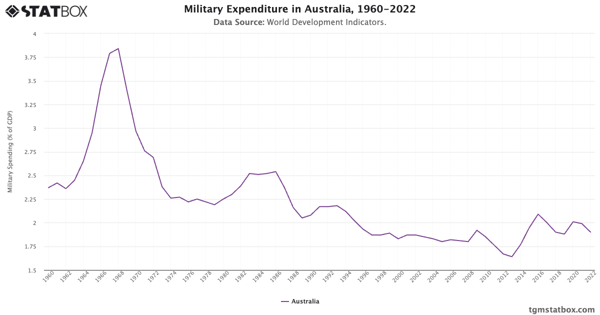 Military Expenditure in Australia, 1960-2022 - TGM StatBox
