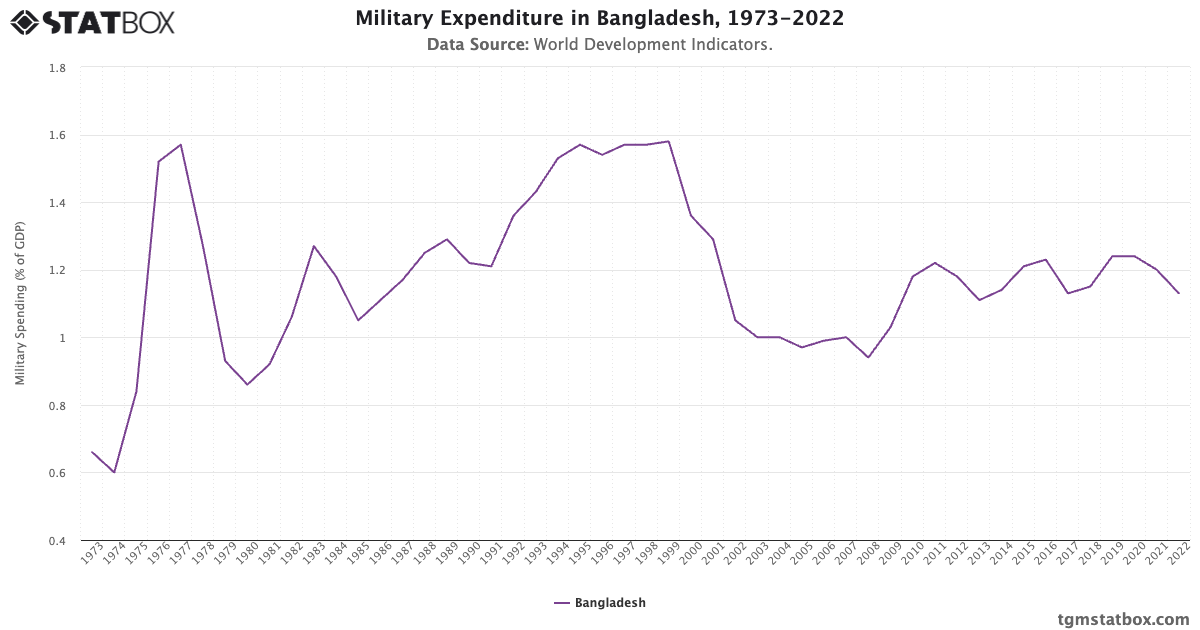 Military Expenditure in Bangladesh, 1973-2022 - TGM StatBox