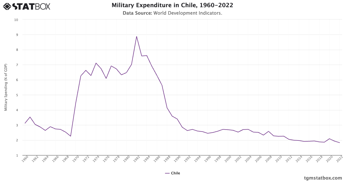 Military Expenditure in Chile, 1960-2022 - TGM StatBox