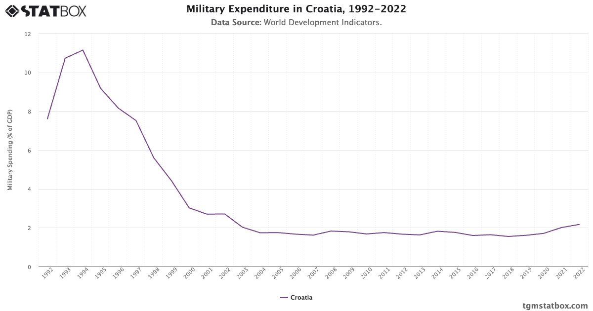 Military Expenditure in Croatia, 1992-2022 - TGM StatBox