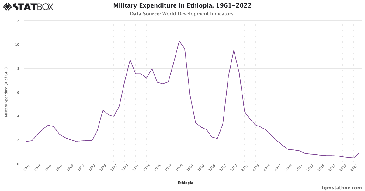 Military Expenditure in Ethiopia, 1961-2022 - TGM StatBox