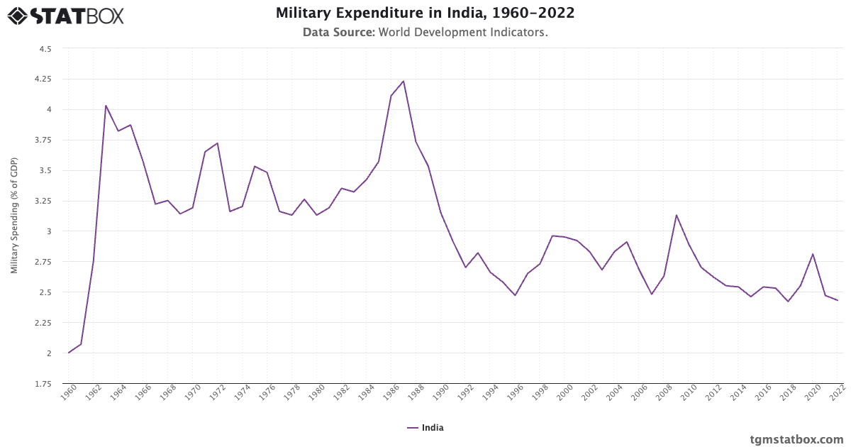 Military Expenditure in India, 1960-2022 - TGM StatBox