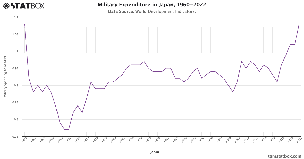 Military Expenditure in Japan, 1960-2022 - TGM StatBox