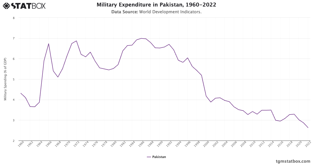 Military Expenditure in Pakistan, 1960-2022 - TGM StatBox